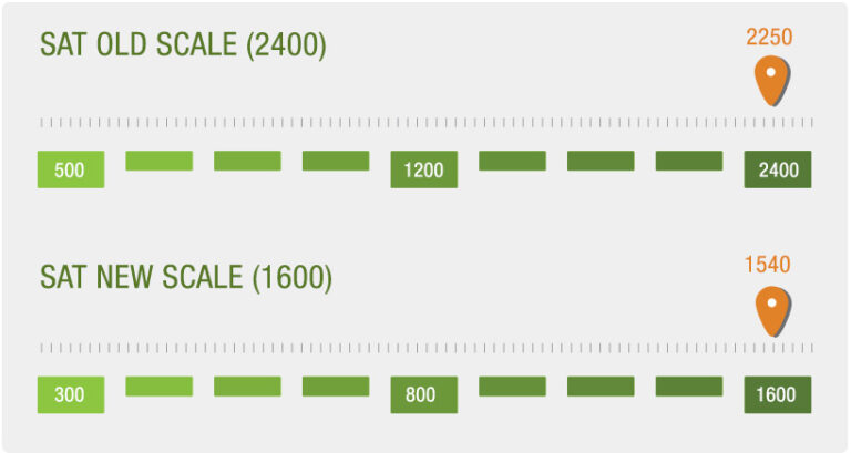 harvard-sat-scores | Going Ivy