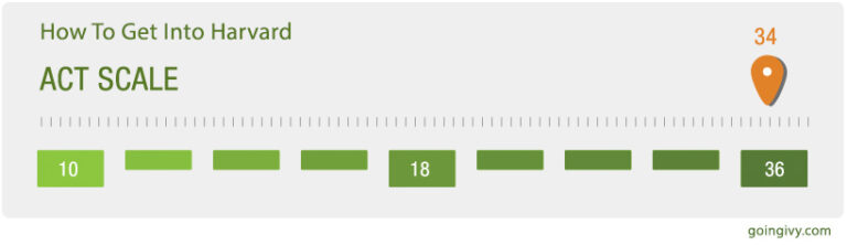 How to Get into Harvard – Going Ivy